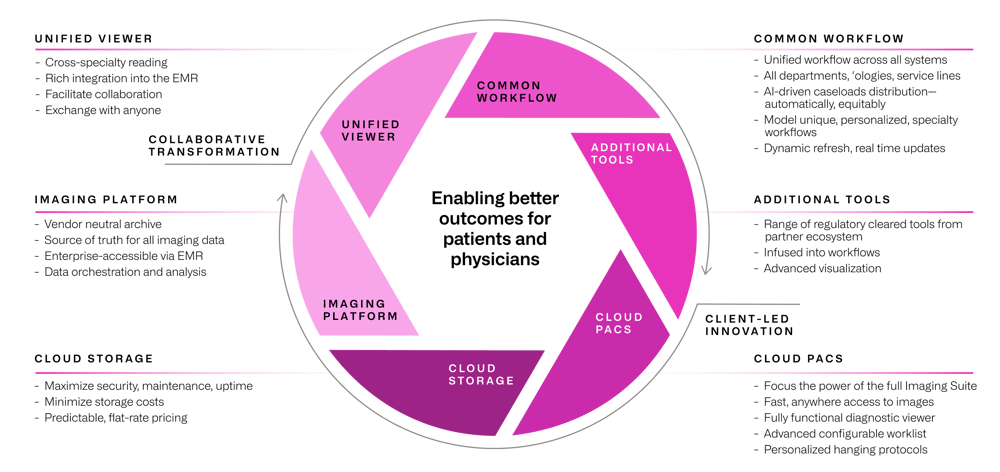 Enterprise Imaging | Merative